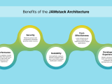 Jamstack With Node Js Build Fast Secure Websites